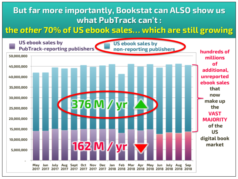 Ebook sales doubled in US in 2018 according to Data Guy's nonsensical ...