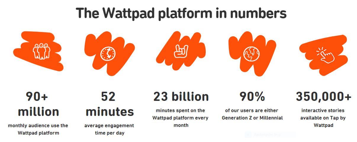 Is a $500 million Wattpad sale imminent? - The New Publishing Standard