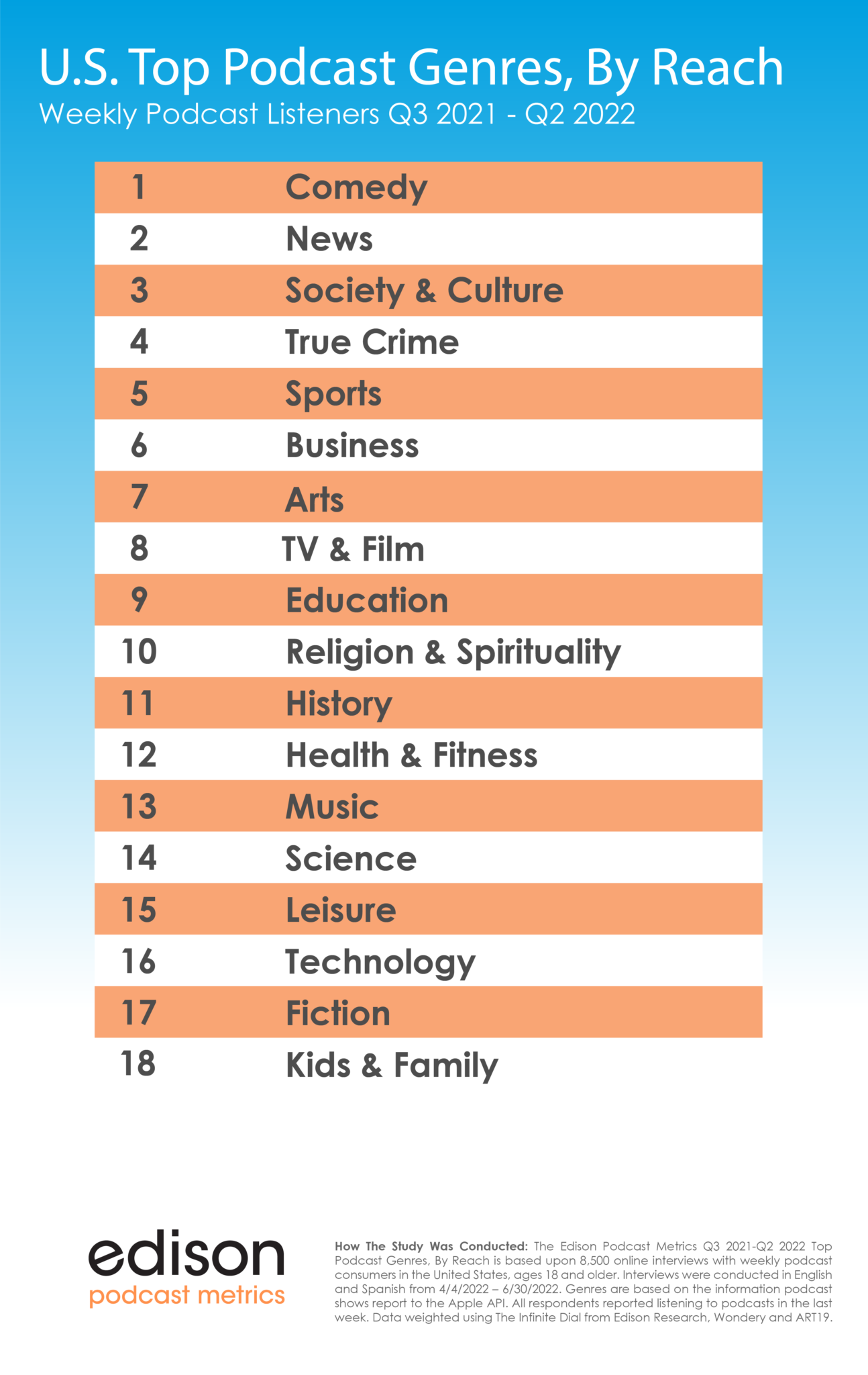 USA - The top podcast genre chart for Q2 2022 - The New Publishing Standard